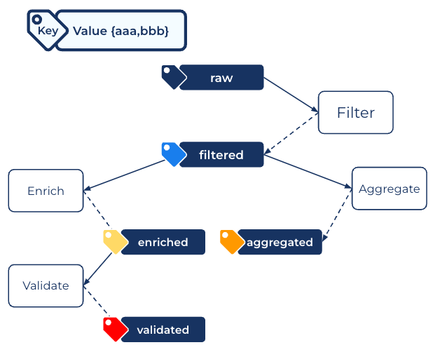 ストリーム処理でKafka TopicのKeyを扱う in KSQL with デモスクリプト | Confluent Japan Community