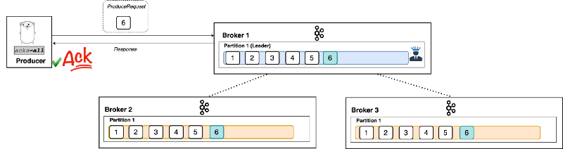 Kafka Acks再入門 | Confluent Japan Community